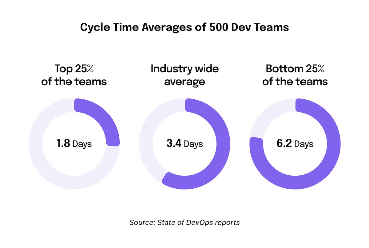 Read Jit Blog Post How To Calculate Cycle Time In Software Development